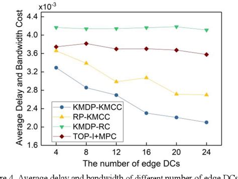 Figure 4 From Network And Computing Aware Edge Datacenter Placement And