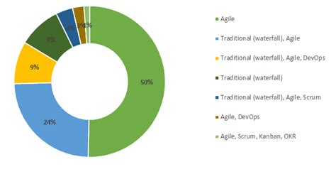 Software Development Methodology Distribution Download Scientific Diagram