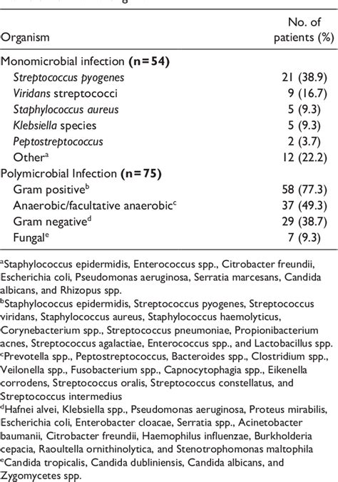 Table 3 From Head And Neck Manifestations Of Necrotizing Fasciitis A Case Series And Meta