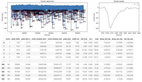 Patch Clamp Data Analysis In Python Postsynaptic Currents And