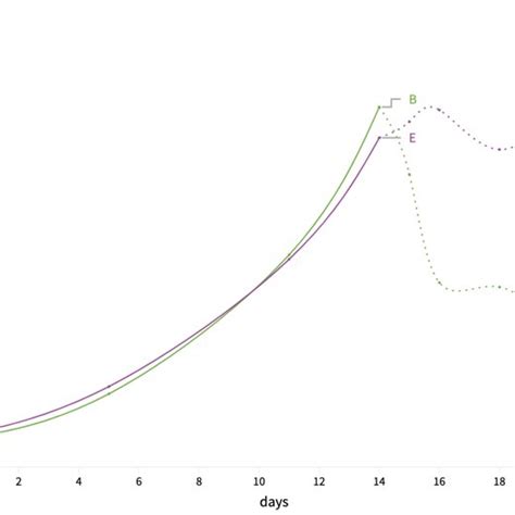 The 10 Ucos Induction Performance Is Showed By Intervention Group B