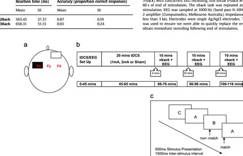 Means And Standard Errors For Reaction Time And Accuracy Across Wm