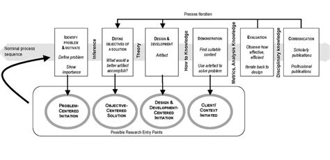 Design Science Research Methodology Process Model 65 P 44