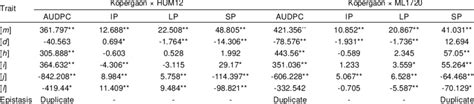 Estimates Of Genetic Parameters In Generation Mean Analysis For Cls