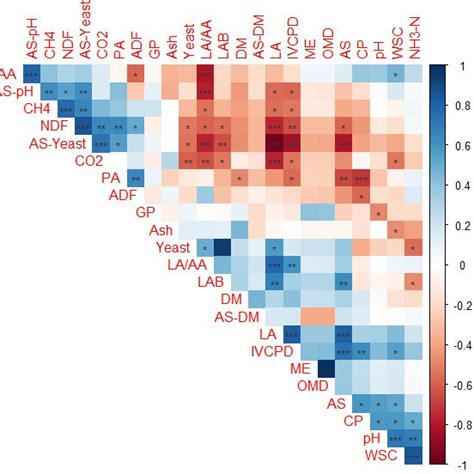 Pearsons Correlation Coefficients For Fermentation Characteristics