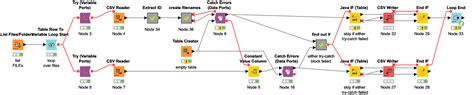 Try Catch Within A Loop Knime Analytics Platform Knime Community Forum