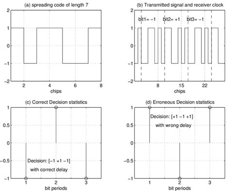5 Demonstrating The Necessity Of Delay Estimation For Detection Plot