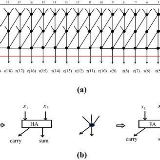 Regular Partial Product Array Of Radix 8 Booth Multiplier For 12 Bit