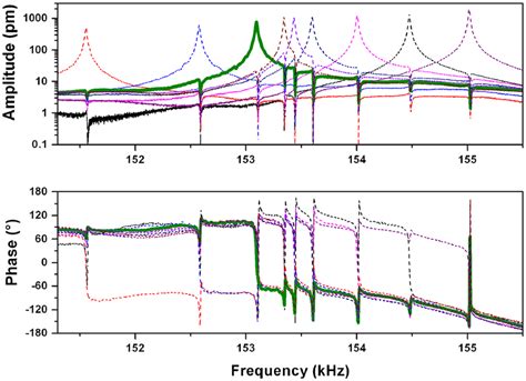 Fano Resonances In Amplitude And Phase Spectra Vibration Spectra And