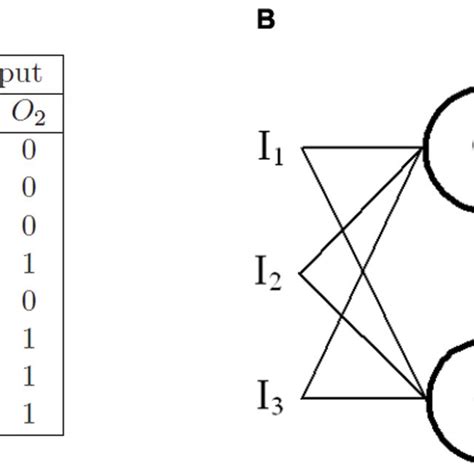 Binary Full Adder A Truth Table For A Binary Full Adder B