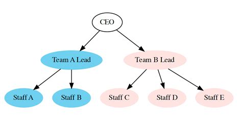 Graph Visualisation Basics With Python Part Iii Directed Graphs With Graphviz By Himalaya