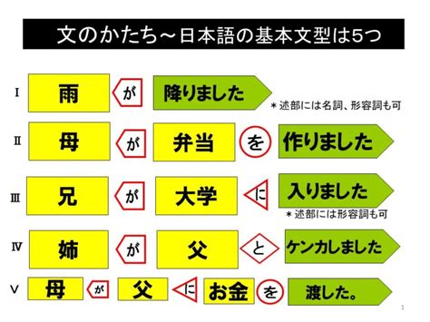 エッ日本語にも文型があるの知っておきたい日本語5つの基本文型 難聴児支援教材研究会