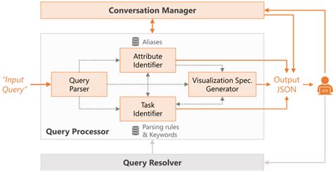 논문 리뷰 Generating Analytic Specifications For Data Visualization From