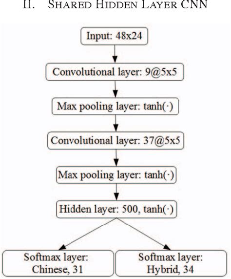 Figure 2 From Car Plate Character Recognition Using A Convolutional