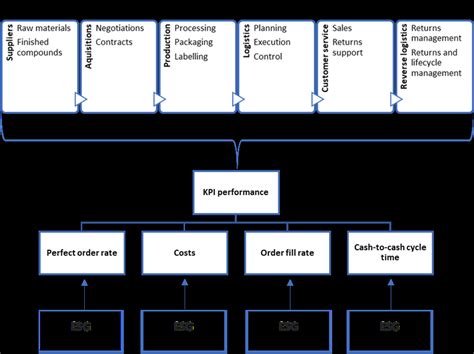 Components And Subcomponents Of Sc And Most Common Kpi Esg Affecting