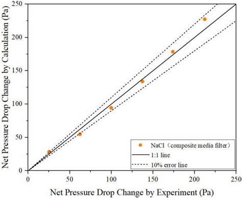 Comparison Of Calculated And Experimental Pressure Drop Values For A