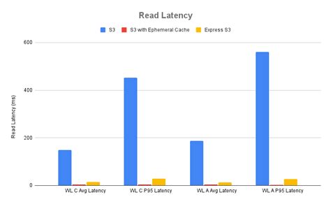 Comparing Performance Of Cloudera Operational Data Cloudera