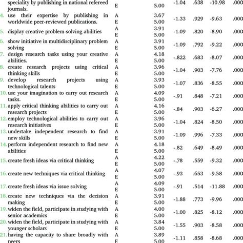The Gap Between Expected And Achieved Level Of Competence Download