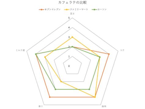 コンビニ4社コーヒー＆ラテ比較！マシンの特徴も紹介 [コンビニグルメ] All About