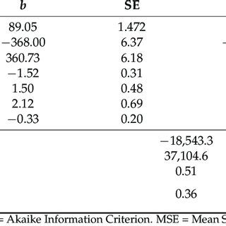 Multilevel Negative Binomial Regression Model Predicting The Sex