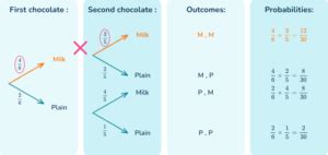 Tree Diagram Probability Math Steps Examples Questions