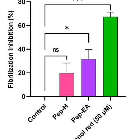 Aβ Fibrilization Inhibition In The Presence Of Piper Nigrum Extracts