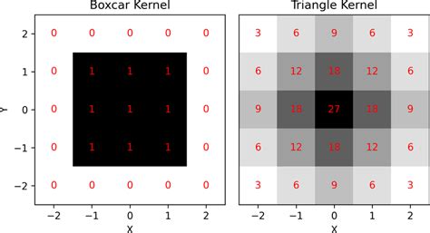 Graphical Representation Of The Boxcar And The Triangle Kernels The 2d