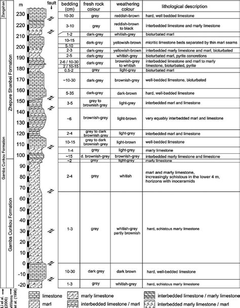 Tingri Section Lithological Log Position Of Minor Tectonic Faults And Download Scientific