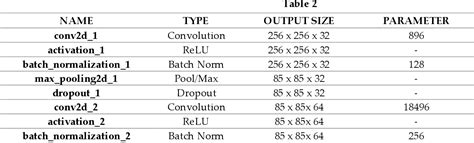 Table 2 From Plant Disease Detection Using Sequential Convolutional Neural Network Semantic