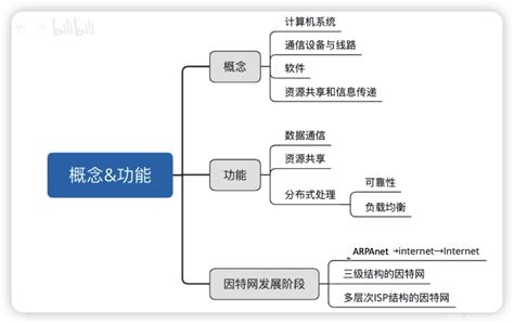 王道《计算机网络》思维导图汇总王道思维导图 Csdn博客