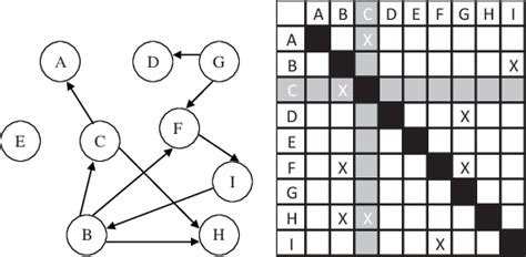 A Component Interdependencies Graph B Dsm Representations Of