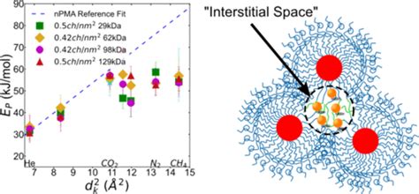 Activated Gas Transport In Polymer Grafted Nanoparticle Membranes