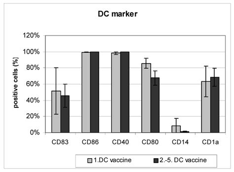 Expression Of Cell Surface Antigens On Dc Dc Were Generated As Reported