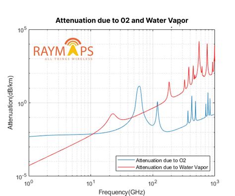 Yasir Ahmed On Linkedin Propagation Modeling For Millimeterwave And Terahertz