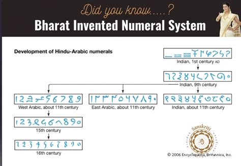 Bharat Invented Numeral System Sanskriti Hinduism And Indian