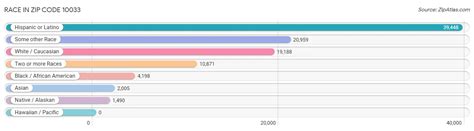 10033 Zip Code Zip Code 10033 Demographics In 2025 Zip Atlas