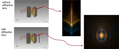 Chromatic Aberration Correction Lighttrans