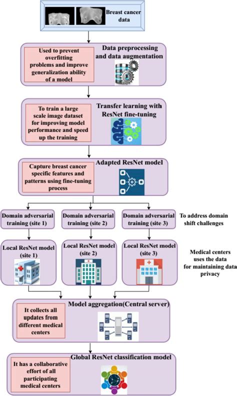 Privacy Preserving Breast Cancer Classification A Federated Transfer… Jeyalakshmi Jeyabalan