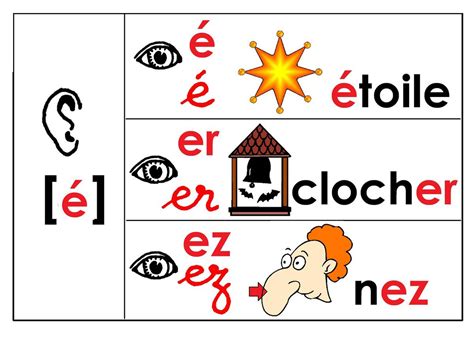 affichage collectif sons phonologie e école maternelle Gellow