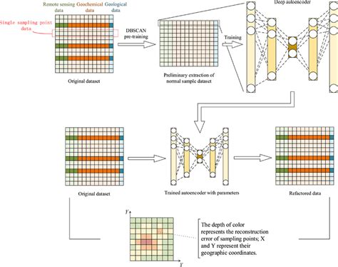 Semi‐supervised Learning Flow Chart Based On The Dbscan And Autoencoder