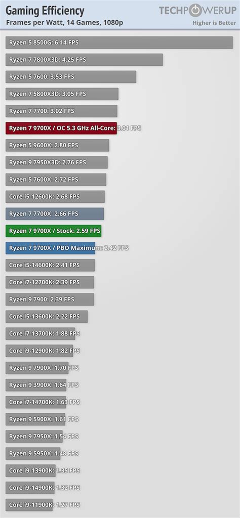 AMD Ryzen X Review The Magic Of Zen Power Consumption Efficiency TechPowerUp