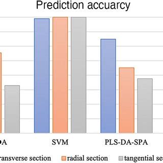 Model Prediction Accuracy Of Three Sections Download Scientific Diagram