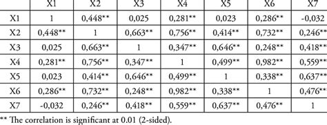 Pairs Of Pearsons Mutual Coherence Matrix Download Scientific Diagram