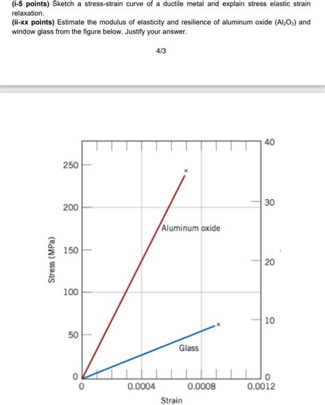 Solved I 5 Points Sketch A Stress Strain Curve Of A