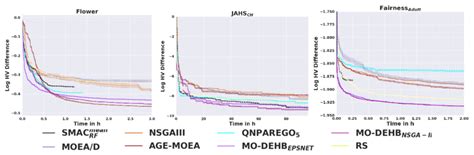 Difference In Dominated Hypervolume Of The Pareto Front Approximations Download Scientific