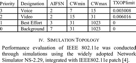 80211e Standard Edca Parameters Download Table