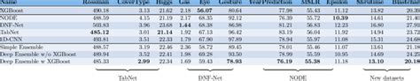 Test Results On Tabular Datasets The Table Presents For Each Model The Download Scientific