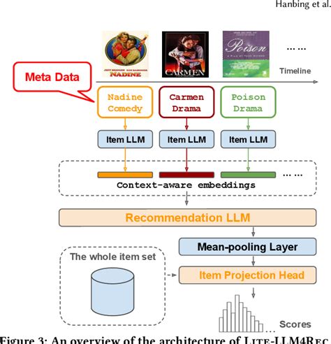 Figure 1 From Rethinking Large Language Model Architectures For Sequential Recommendations