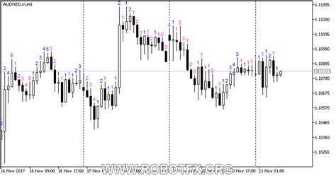 Candlerow Indicator Metatrader 5 Download Metatrader Trading Robots