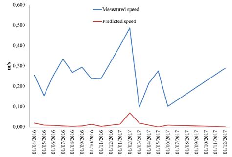 Measured And Predicted Current Speed April 2016 June 2017 Download Scientific Diagram